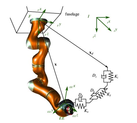 illustration of impedance control for the lwr robot arm x is the download scientific diagram