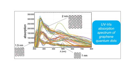 Doped Graphene Quantum Dots UVvis Absorption Spectrum A High