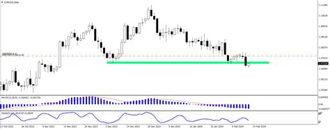 Po Sesji Eur Usd Najni Ej Od Sesji Trzymamy Shorty I Celujemy W