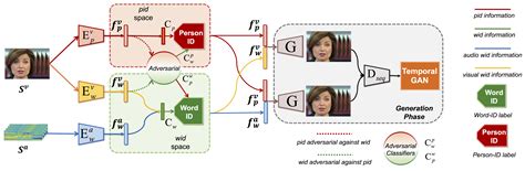 talking face generation by adversarially disentangled audio visual representation