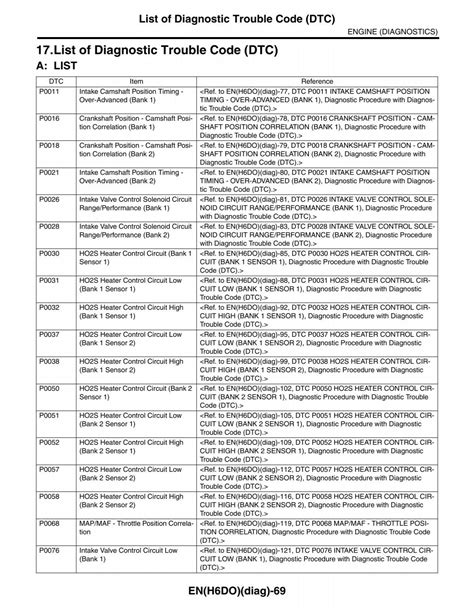 List Of Diagnostic Trouble Code Pdf
