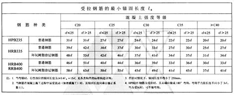 梁板混凝土强度是C25 抗震3级 3级钢筋 那么钢筋的锚固长度是多少d ZOL问答