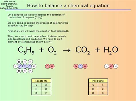 Balancing Chemical Equations Summary