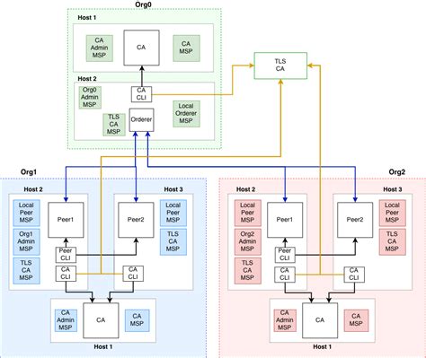 Fabric CA Operations Guide Hyperledger Fabric CA Docs Main Documentation