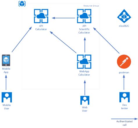 authentication in web apis with azure active directory b2c
