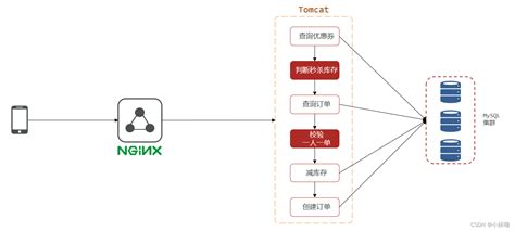redis应用3 redis优化秒杀服务 redis call get {sec}stockkey csdn博客