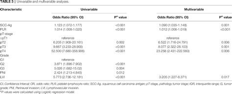 table 3 from development and validation of a nomogram for the prediction of inguinal lymph node
