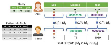 cryptography free full text efficient private conjunctive query protocol over encrypted data