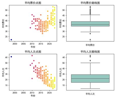 【python数据分析案例】——中国高票房电影分析（爬虫获取数据及分析可视化全流程） 爬取电影并可视化 csdn博客