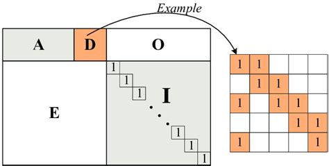structure diagram of base matrix for standard 5g ldpc codes download scientific diagram