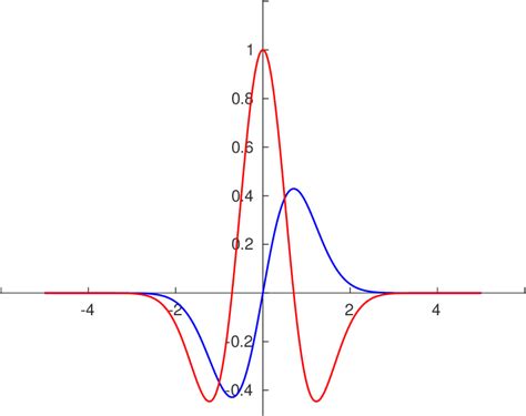 figure 1 from the forward backward forward method from discrete and continuous perspective for