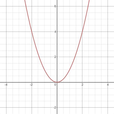 domain and range of a quadratic function video and practice questions