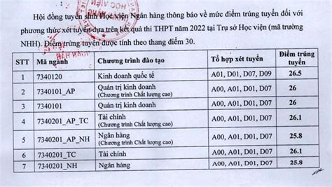 Học viện ngân hàng công bố điểm chuẩn 2023