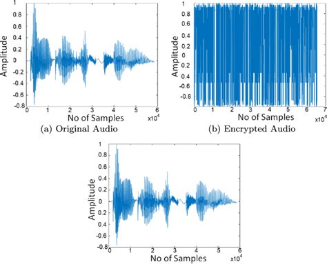 audio encryption results download scientific diagram