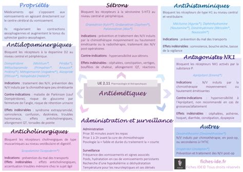 Antiémétiques Fiches IDE