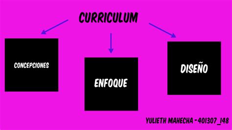 Características del Curriculum by Ximena Garcia on Prezi