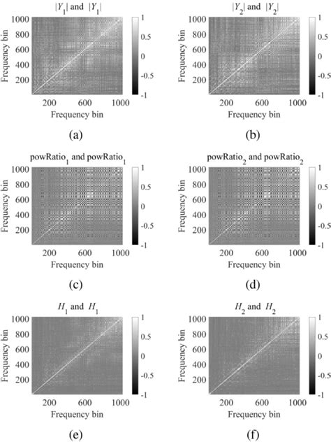 figure 1 from measuring dependence for permutation alignment in convolutive blind source