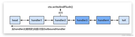 netty深入浅出java网络编程学习笔记（一） netty入门篇 netty java csdn博客
