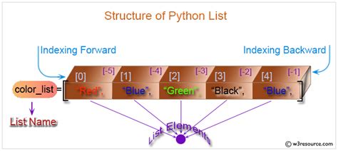 python list w3resource 2022
