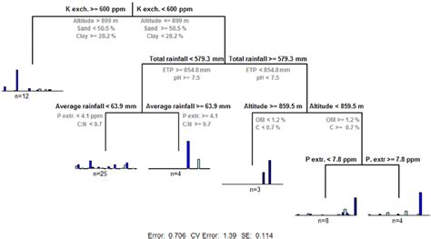 sums of squares multivariate regression tree summarizing olive amf download scientific diagram