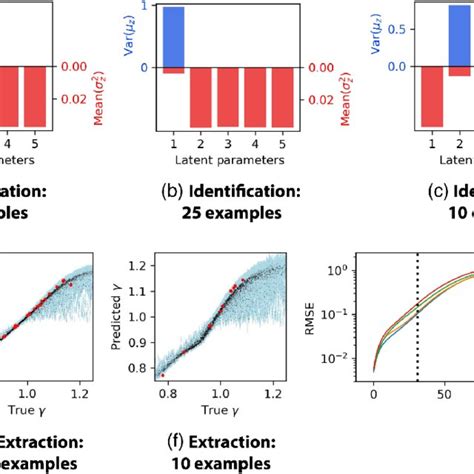 parameter extraction and prediction performance for models trained on download scientific