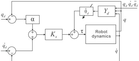 2 a block diagram of the adaptive control system download scientific diagram