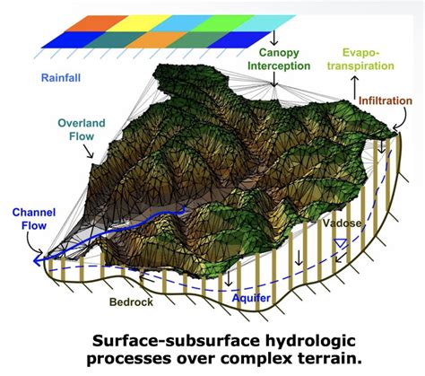 tribs distributed hydrologic modeling system — tribs distributed hydrologic model 5 2