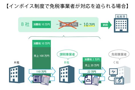 インボイス制度とは課税事業者が対応すべきこと免税事業者への影響も解説 MakeLeaps