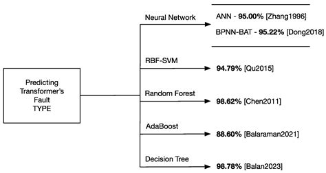 information free full text parametric and nonparametric machine learning techniques for