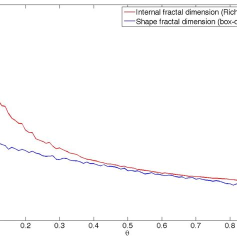 fractal dimensions as functions of θ the curves are obtained by download scientific diagram