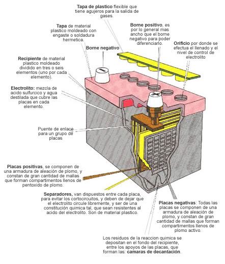 Pegajoso Interprete basura funcionamiento de la pila eléctrica