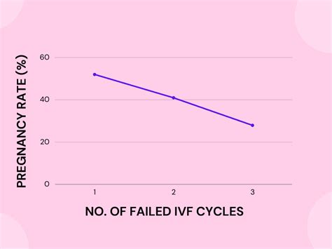 Understanding Ivf Success Rates Clinic And Age Factors