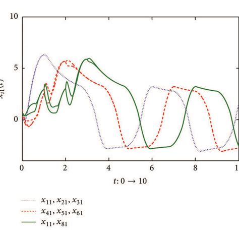 cluster delay synchronization of the network 33 a b and c download scientific