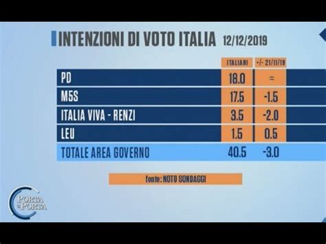 Sondaggio Noto Intenzioni Voto Politiche Nazionali Per Porta A Porta