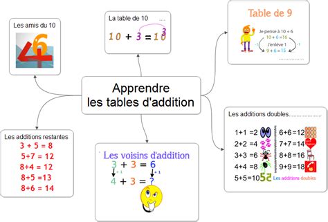 Une M Thode Efficace Pour Apprendre Les Tables D Addition Table