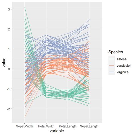 The Ggplot2 Package R Charts