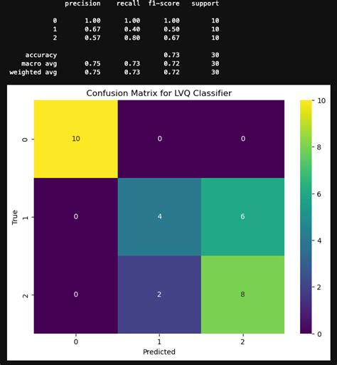 exploring learning vector quantization mastering advanced techniques in machine learning by