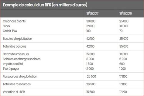 Besoin En Fonds De Roulement Bfr D Finition Et Calcul Simple