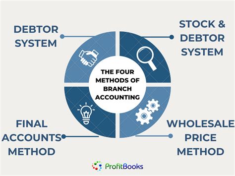 The Four Methods Of Branch Accounting ProfitBooks Net