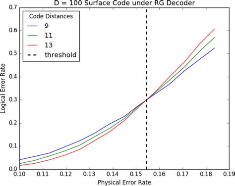 kitaev surface code under hard decision renormalization group decoder download scientific