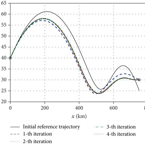 longitudinal trajectories during iteration download scientific diagram