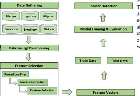 [pdf] behavioral based insider threat detection using deep learning semantic scholar