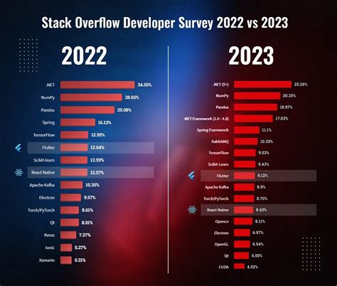Stack Overflow Developer Survey 2022 Vs 2023 Compare Th Flickr