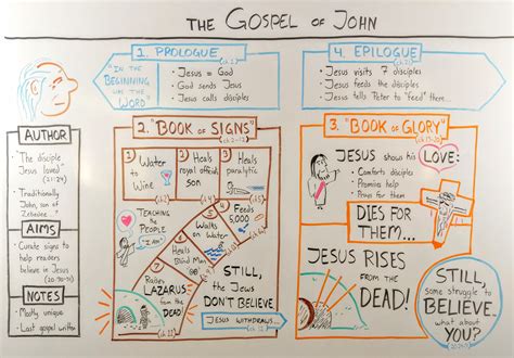 Gospel Of John Printable Version