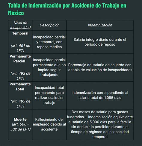 Todo lo que necesitas saber sobre la tabla de indemnización por