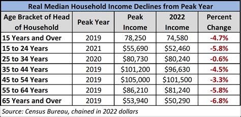 Median Household Incomes By Age Bracket 1967 2018 MunKNEE