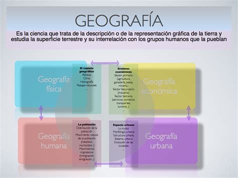 Historia Y Arte Esquema Ramas De La Geograf A