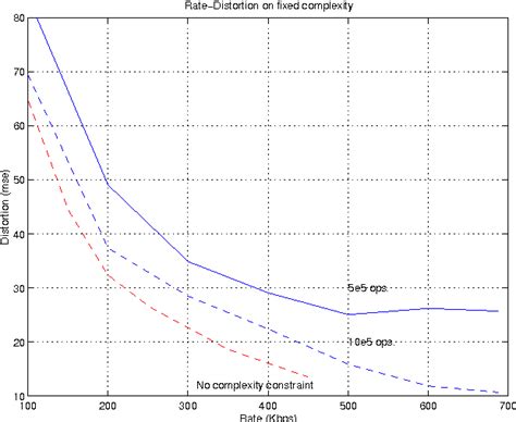 figure 1 from rate complexity distortion optimization for quadtree based dct coding semantic