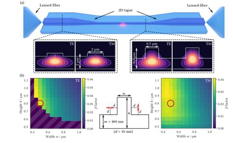 guided modes and coupling eeciency a top schematic of the download scientific diagram