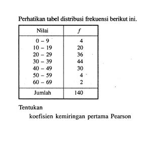 Perhatikan Tabel Distribusi Frekuensi Berikut Ini Nilai